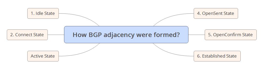 BGP States – NETWORK LESSON