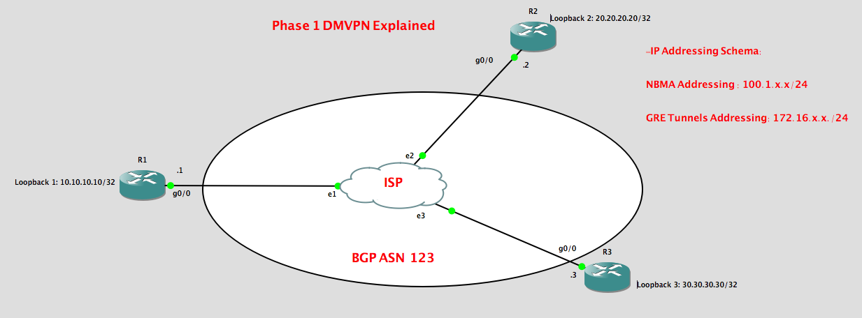 DMVPN Explained – NETWORK LESSON