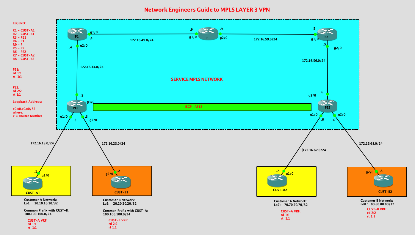 Network Engineers Guide to MPLS Layer 3 VPN – NETWORK LESSON