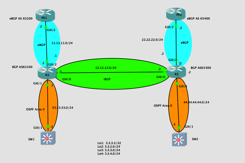 BGP Aggregate Routes – NETWORK LESSON